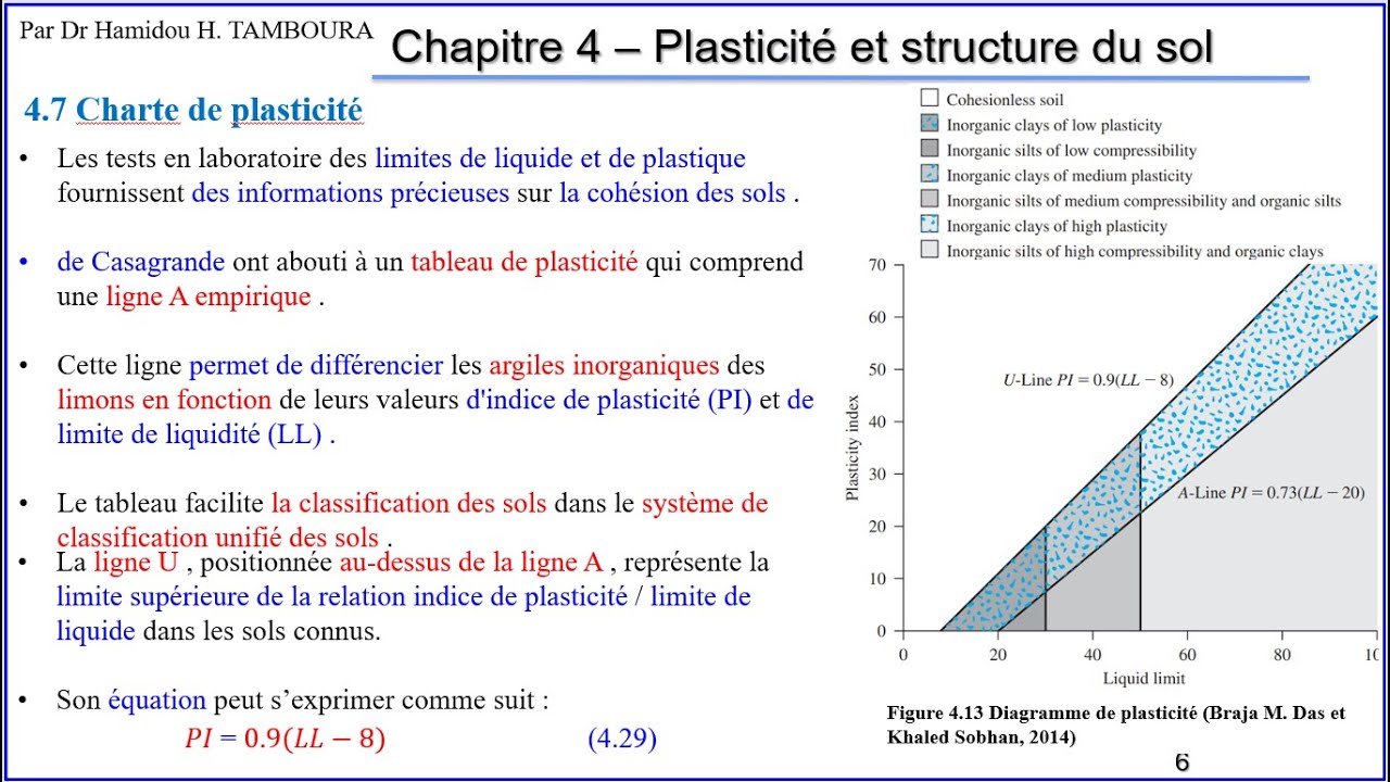 Mécanique du sol_Chapitre 4–(Partie 5)_Charte de plasticité et ...