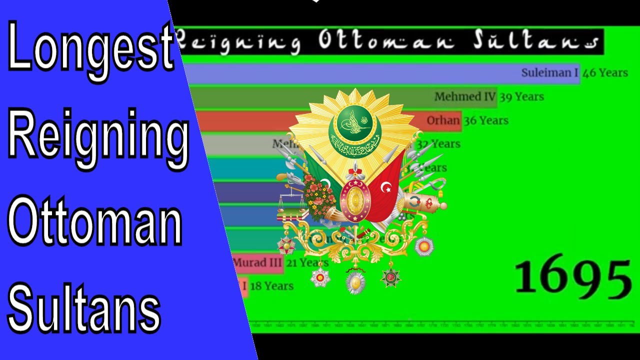Bar Chart Race - The Longest Reigns of the Ottoman Sultans - YouTube