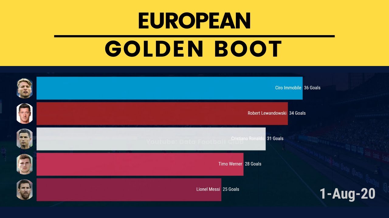 ⚽ BOTA DE ORO 19/20 || Evolución Top 5 GOLEADORES || European Golden ...
