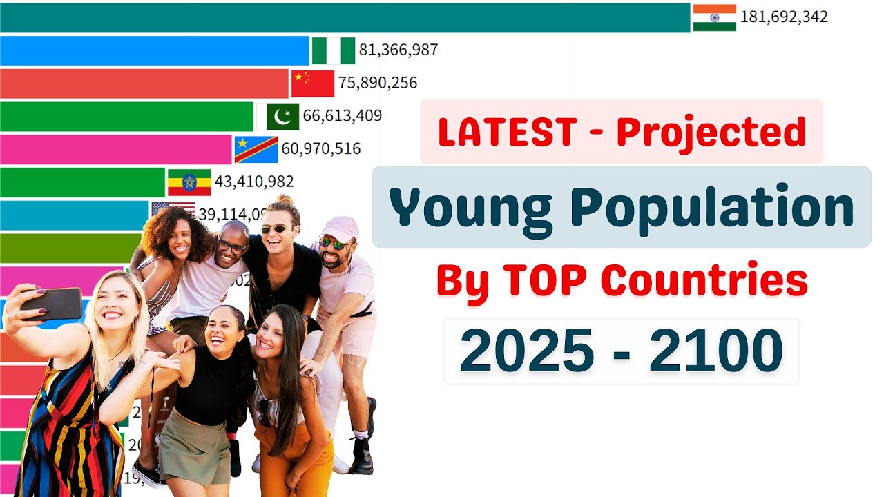 YOUNG POPULATION by TOP Countries 2025-2100 | Population Projection ...