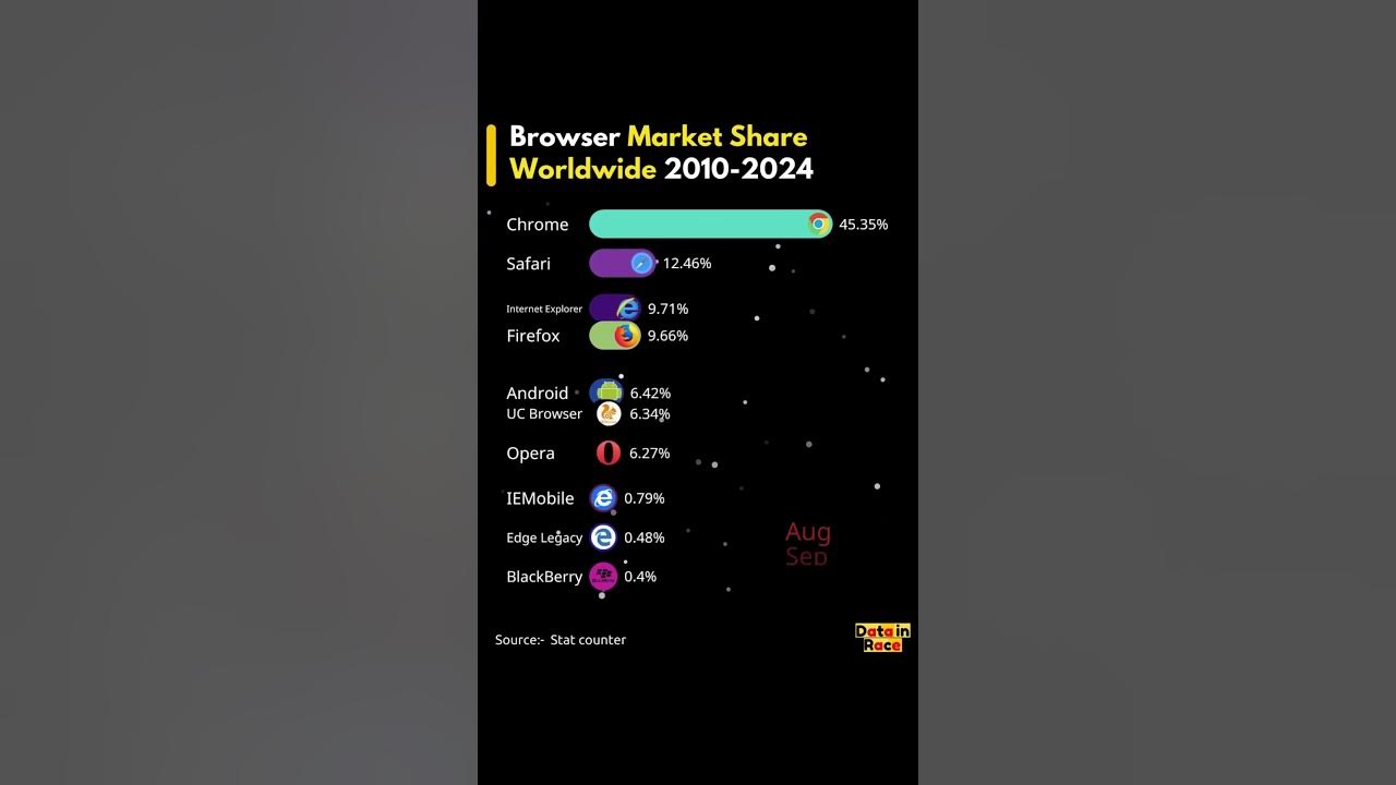 Evolution of Web Browsers: A Decade of Market Share Trends (2010-2024 ...