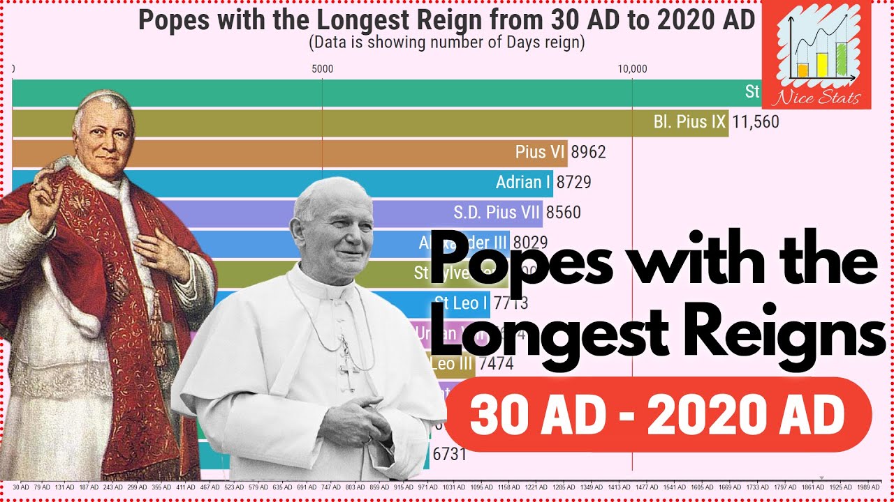List of Longest Reigning Pope from 30 AD to 2020 AD | Nice Stats - YouTube