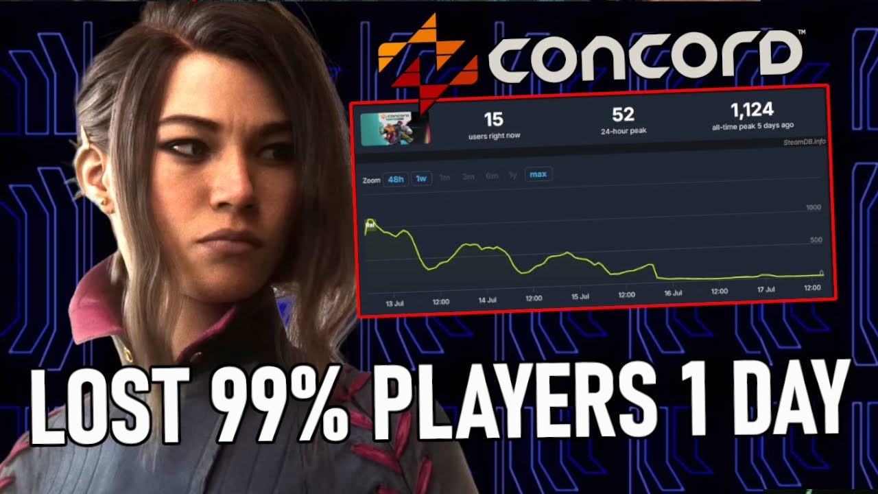 Concord DEAD Only 700 Players - YouTube