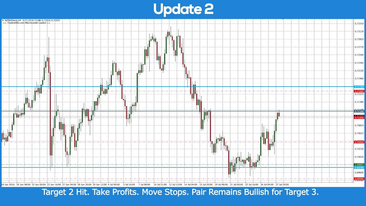 Traders Elite Trade Example - NZDUSD - BUY - July 11 - YouTube