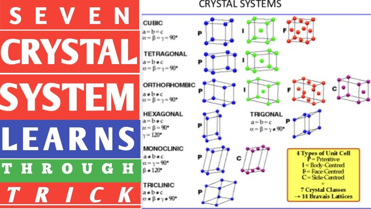 || SEVEN CRYSTAL SYSTEM AND FOURTEEN BRAVAIS LATTICE || - YouTube