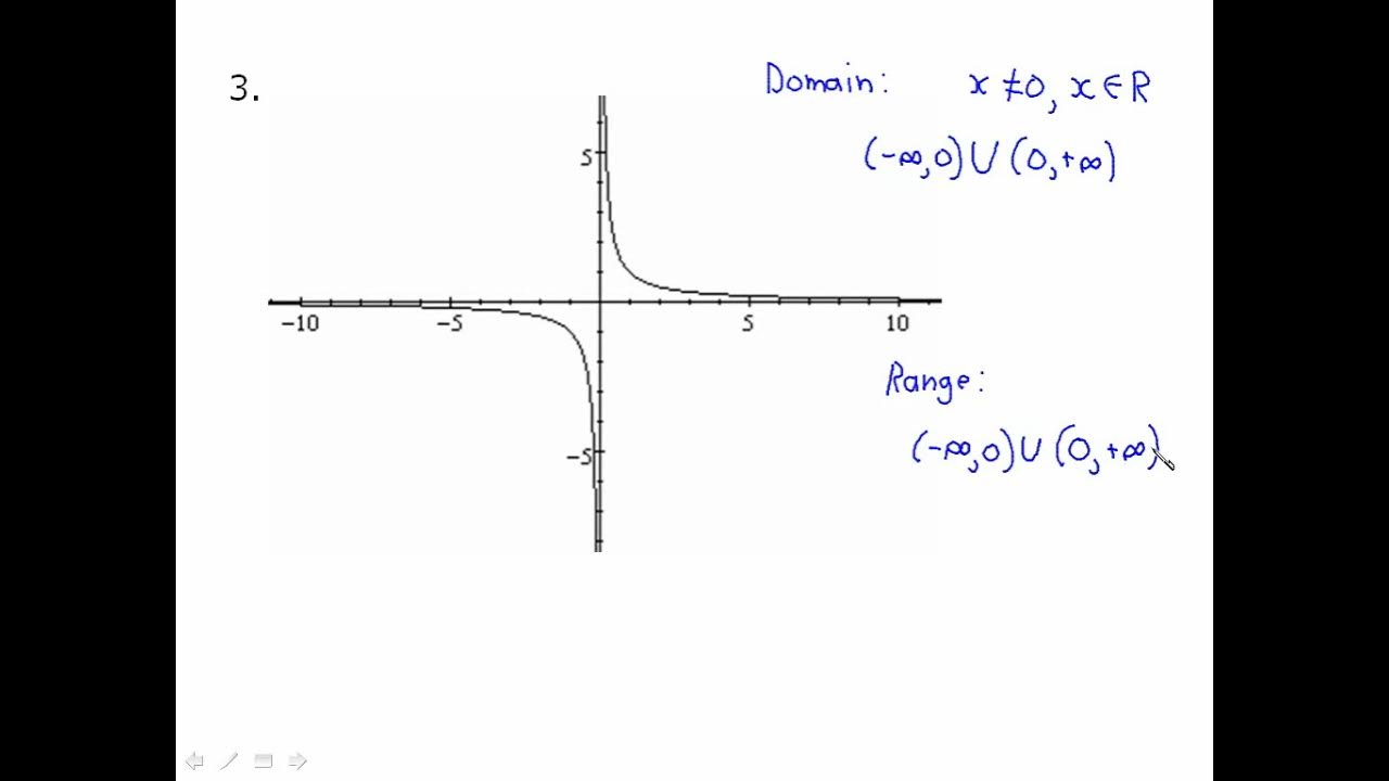 Pre- Calc: Domain and Range I - YouTube