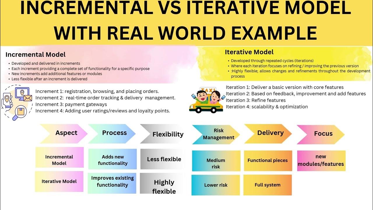 English | Incremental vs. Iterative Models: Real-World Examples ...
