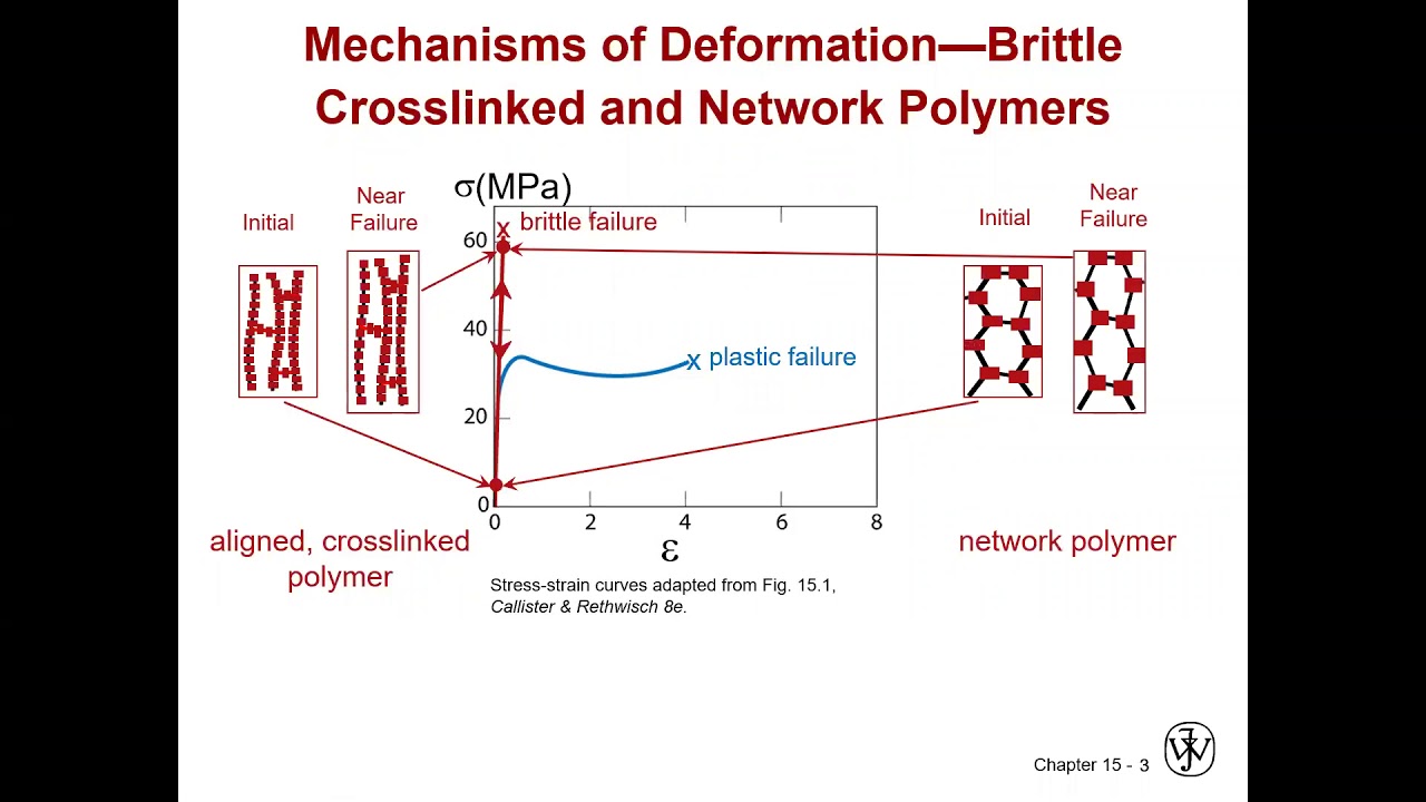 Kuliah 9 Polimer Karakteristik, Aplikasi dan Proses Pembuatan - YouTube