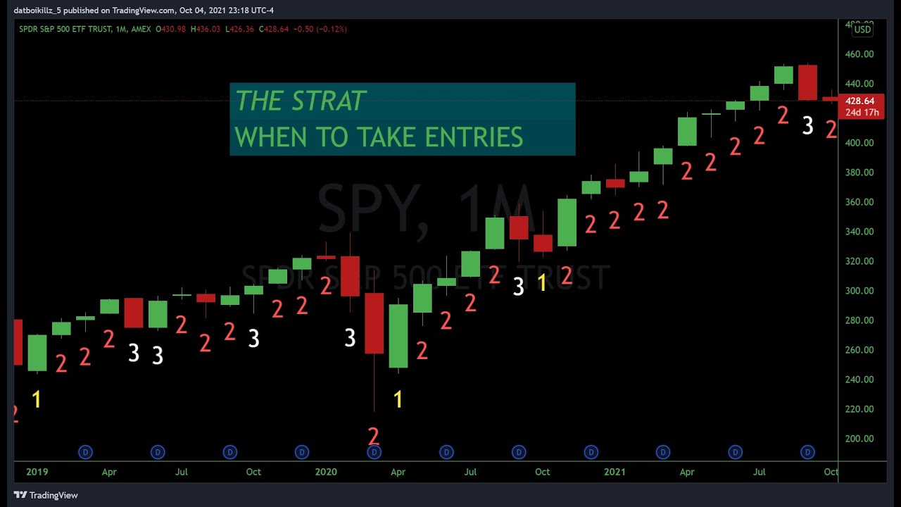 Where To Take An Entry -The Strat - YouTube