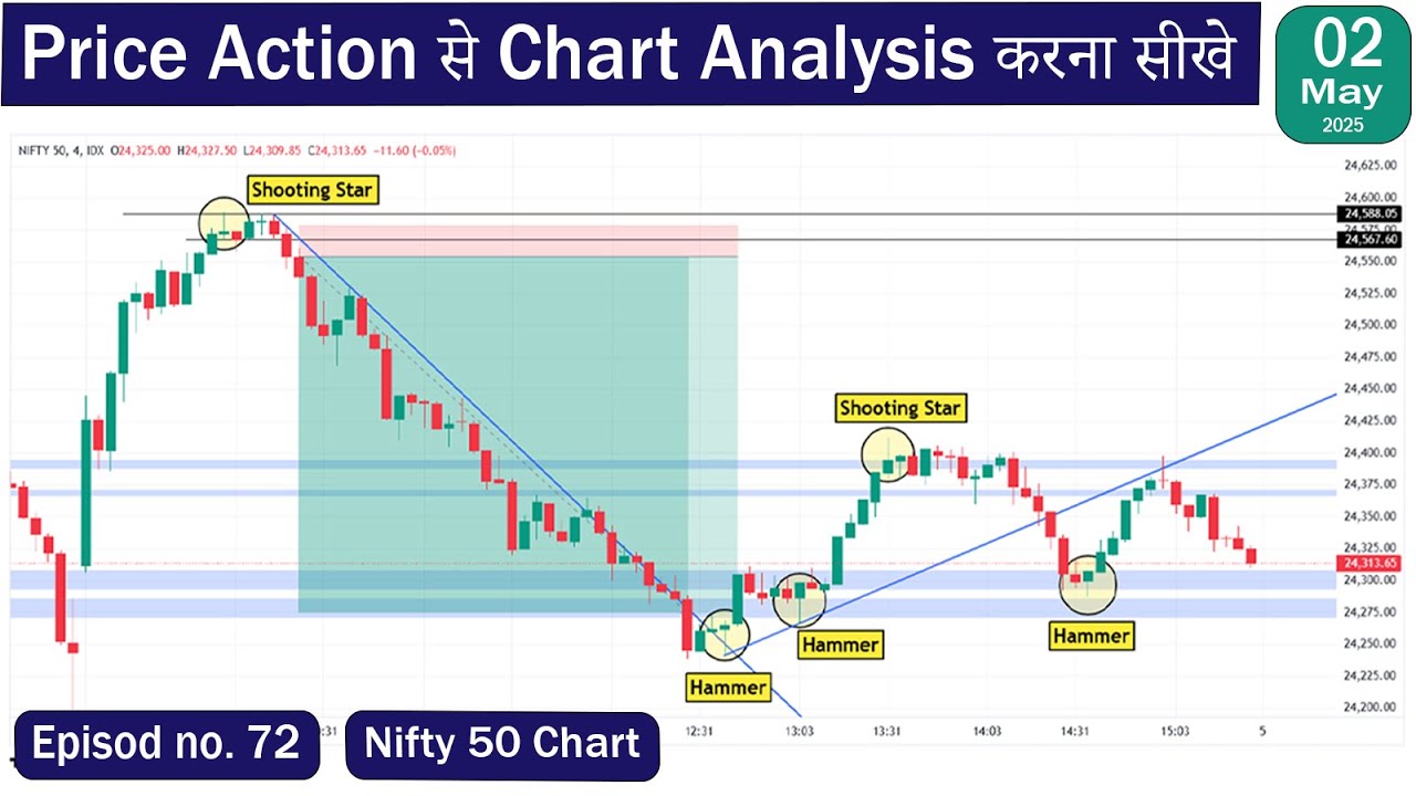 Price Action से Chart Analysis करना सीखे I price action course free I ...