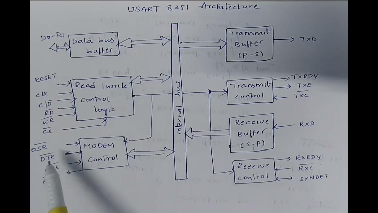USART 8251 Architecture part 3 - YouTube