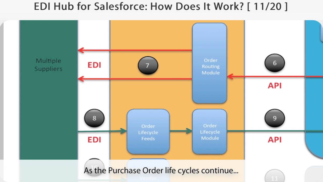 Asset General® EDI hub for Salesforce - YouTube