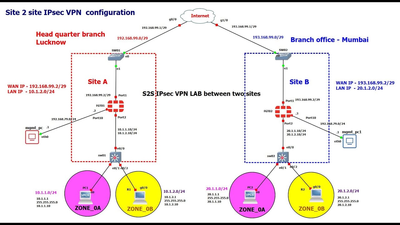 Fortigate S2S IPsec vpn configuration - YouTube