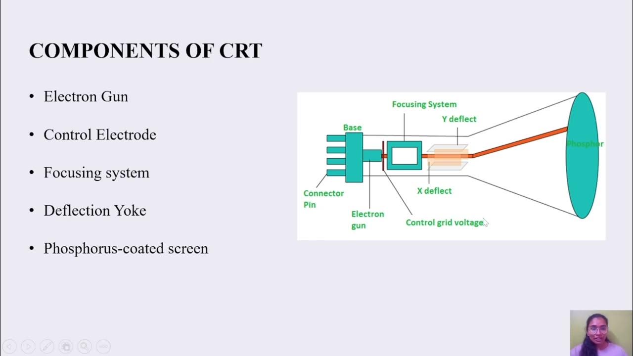 CRT , Raster-Scan Display|Computer Graphics and Fundamentals of Image Processing - YouTube