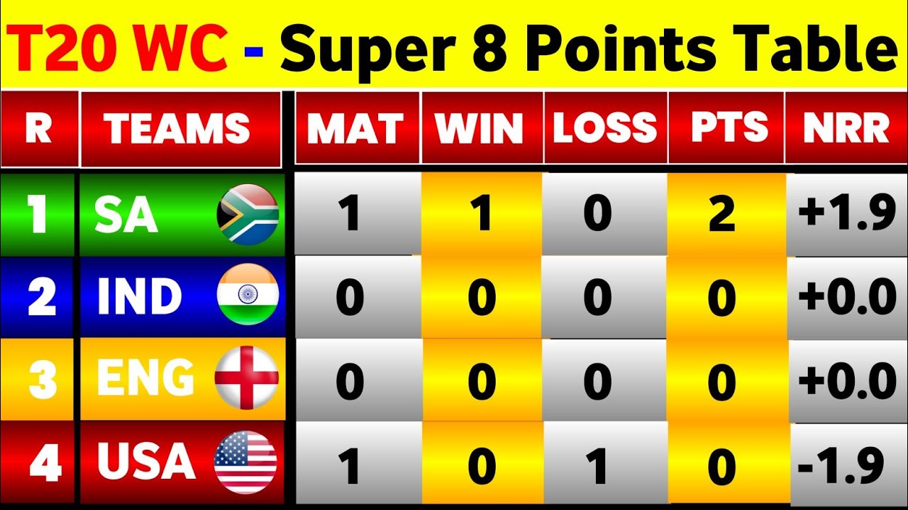T20 World Cup 2024 Points Table - After Sa Vs Usa Super 8 Match | T20 ...