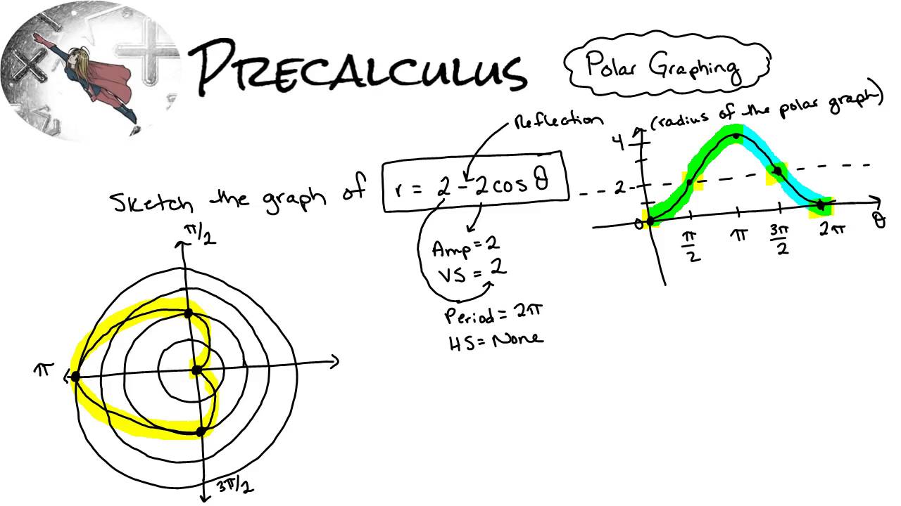 Polar Graphs - YouTube