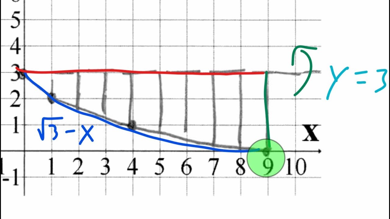 Disc Method Revolved Around Line y = 3 - YouTube