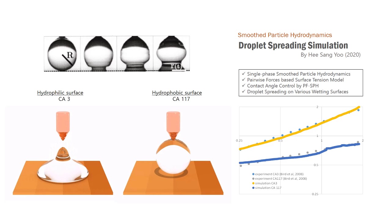 Droplet Spreading Simulation for Various Contact Angles using SPH - YouTube