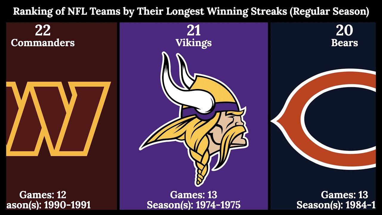 Ranking of NFL Teams by Their Longest Regular Season Winning Streak ...