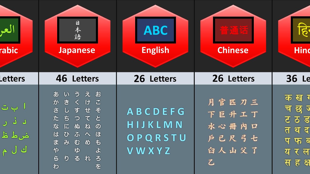 How Many Letters in Different Languages - YouTube