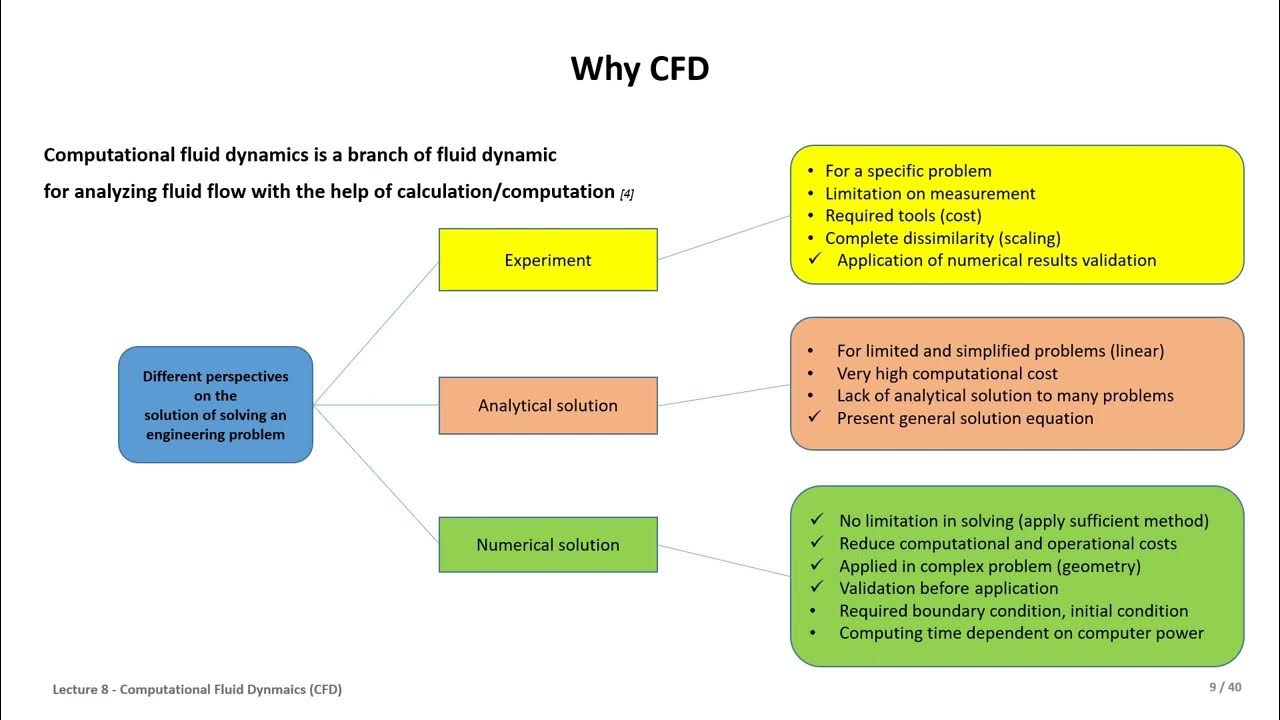 2024 High Performance Computing Lecture 8 Computational Fluid Dynamics Part1 💻 - YouTube