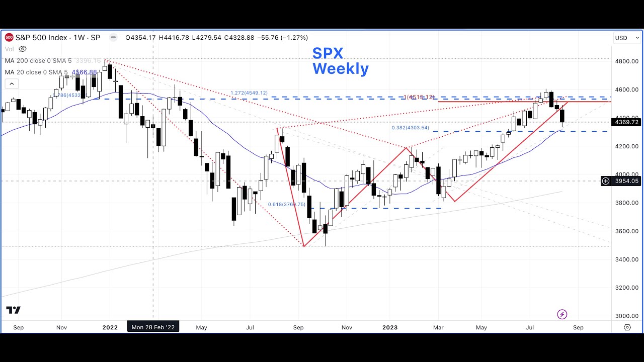 US Stock Market Analysis | SP500 NASDAQ 100 NQ Russell 2000 RTY and Dow ...