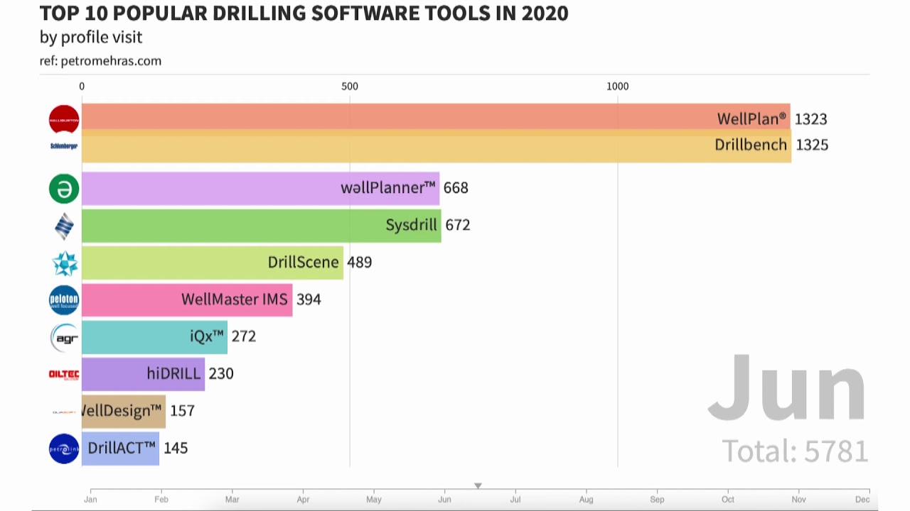 Top 10 Popular Drilling Software Tools in 2020 - YouTube