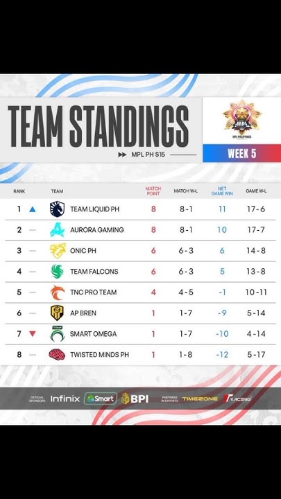 MPL Philippines Week 5 Standings #mplph #mobilelegends #mplphilippines #mlbb #mpl - YouTube