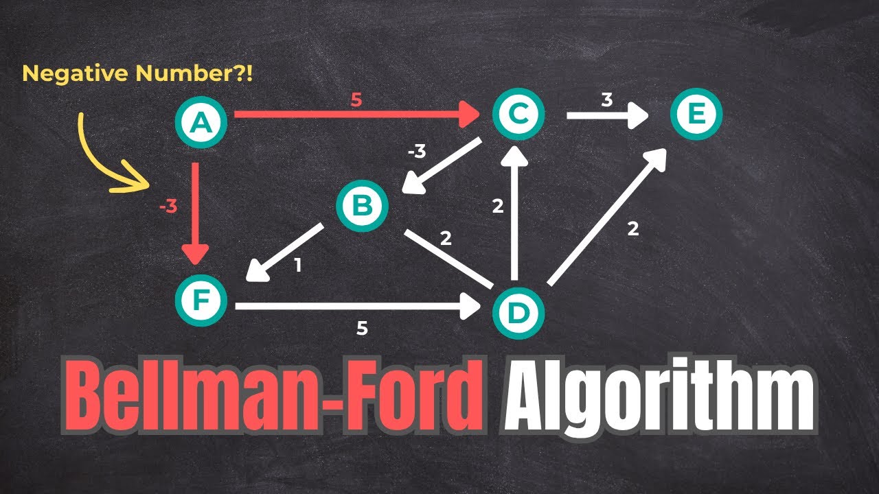 Bellman-Ford Algorithm in 2 Minutes With Animation - YouTube