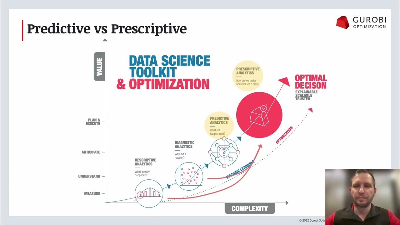 Gurobi Opti101 Training Video 2 - Introduction: Why Math Optimization ...