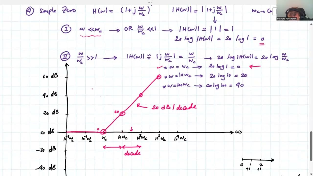 How to draw Bode Plots for simple zero 0️⃣ and pole 🅿️ - YouTube