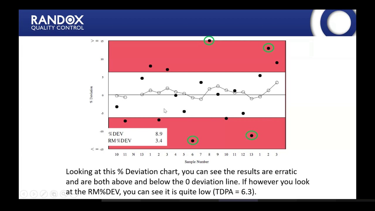 Webinar | RIQAS Report Interpretation & Troubleshooting [PART2] - YouTube