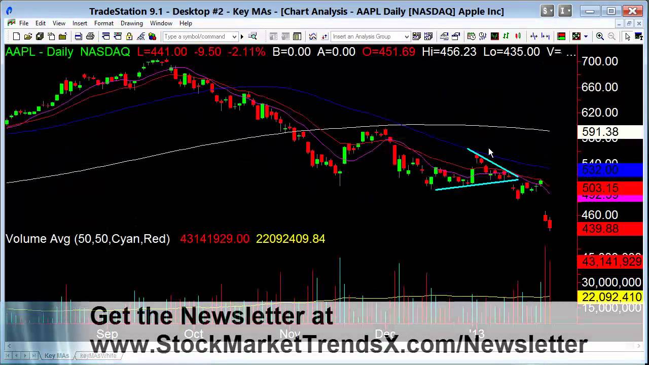 Market Video For The Week Of January 28th, 2013 - YouTube