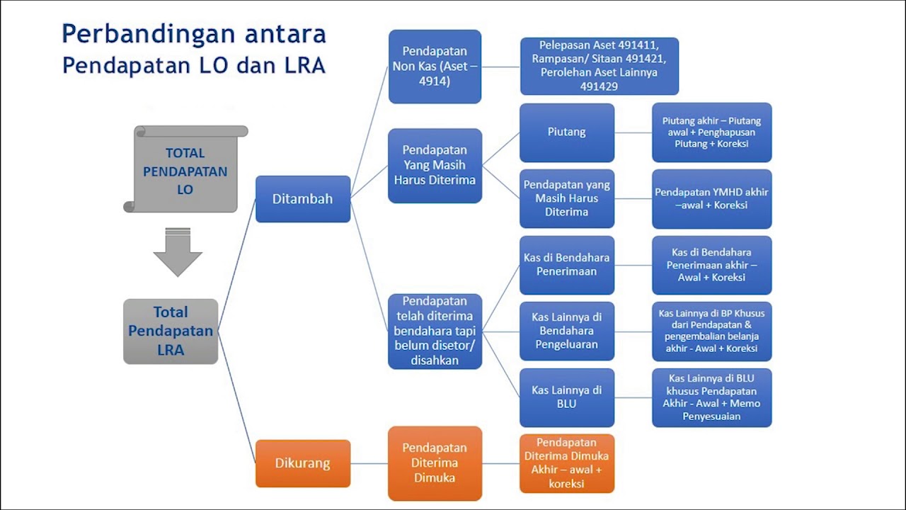 Apa Sajakah Penyebab Perbedaan Jumlah Pendapatan LO dan LRA – Kemenkeu Learning Center - YouTube