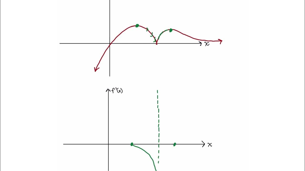 Sketching F' Given Graph of F (Part 2) | Sophia Learning Tutorials ...