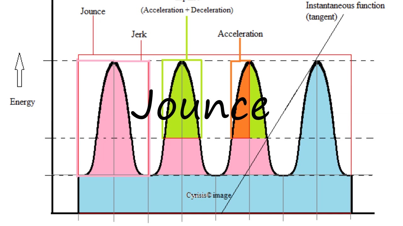 How to Pronounce Jounce? - YouTube