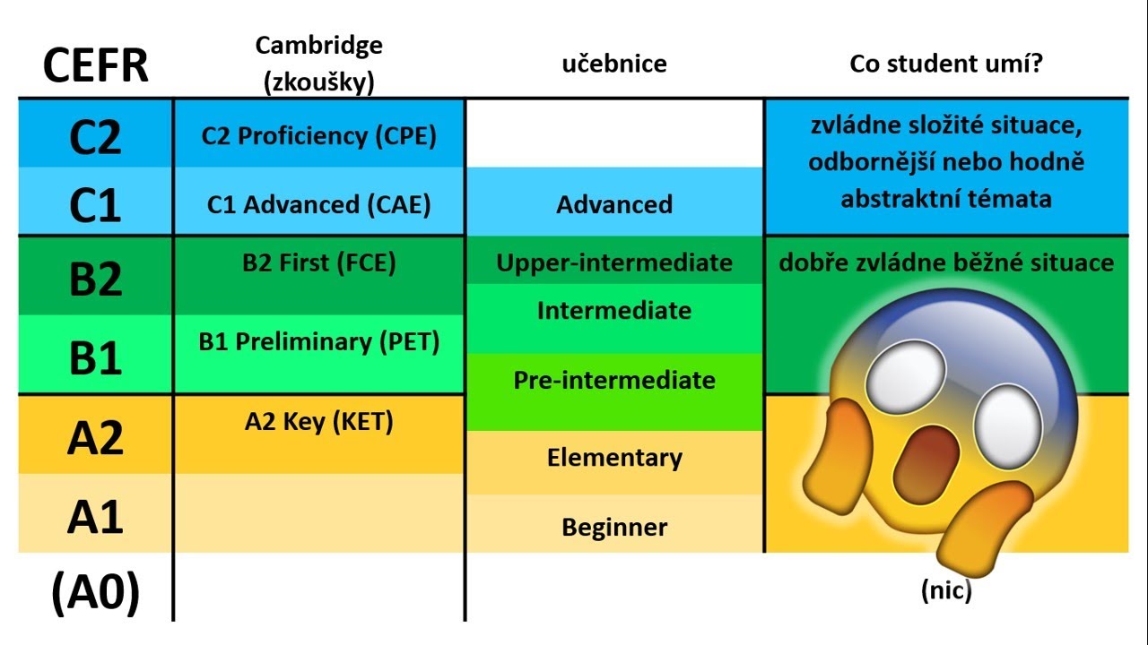 Úrovně angličtiny - vysvětlení (CEFR) - YouTube