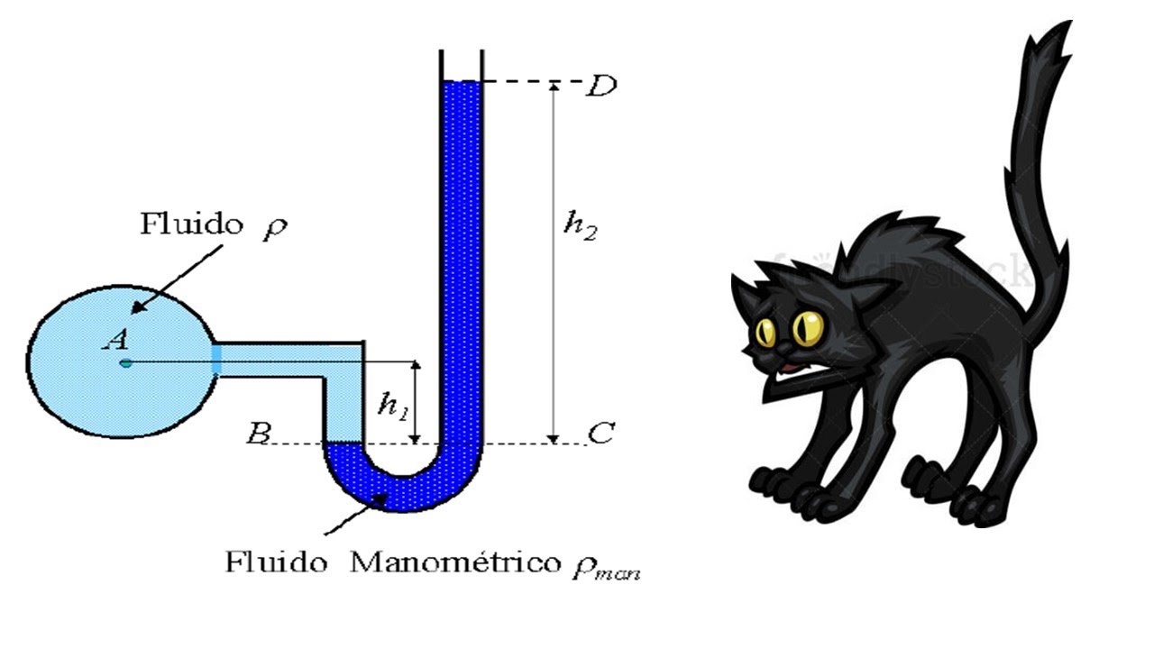 Se utiliza uma manômetro tipo “U” para medir uma pressão de um fluido ...