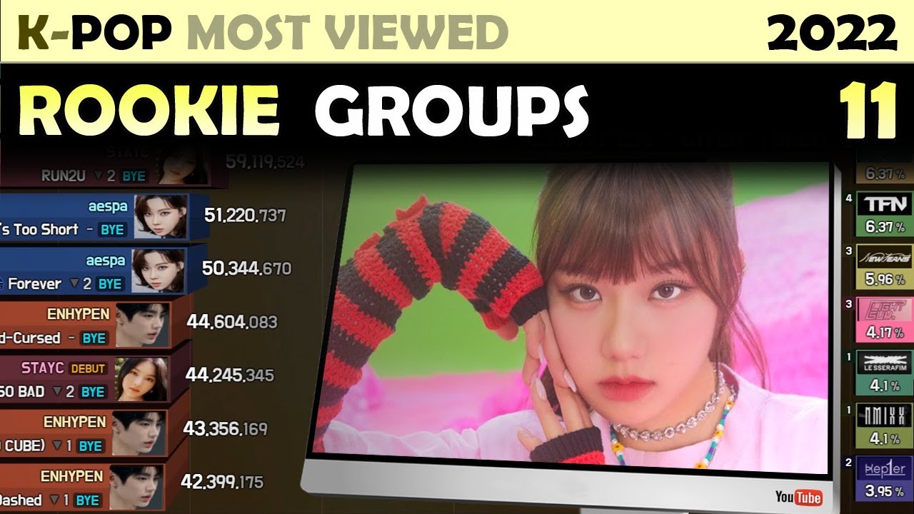 Most Viewed K-POP Rookie Groups MV | 2022. 11 - YouTube