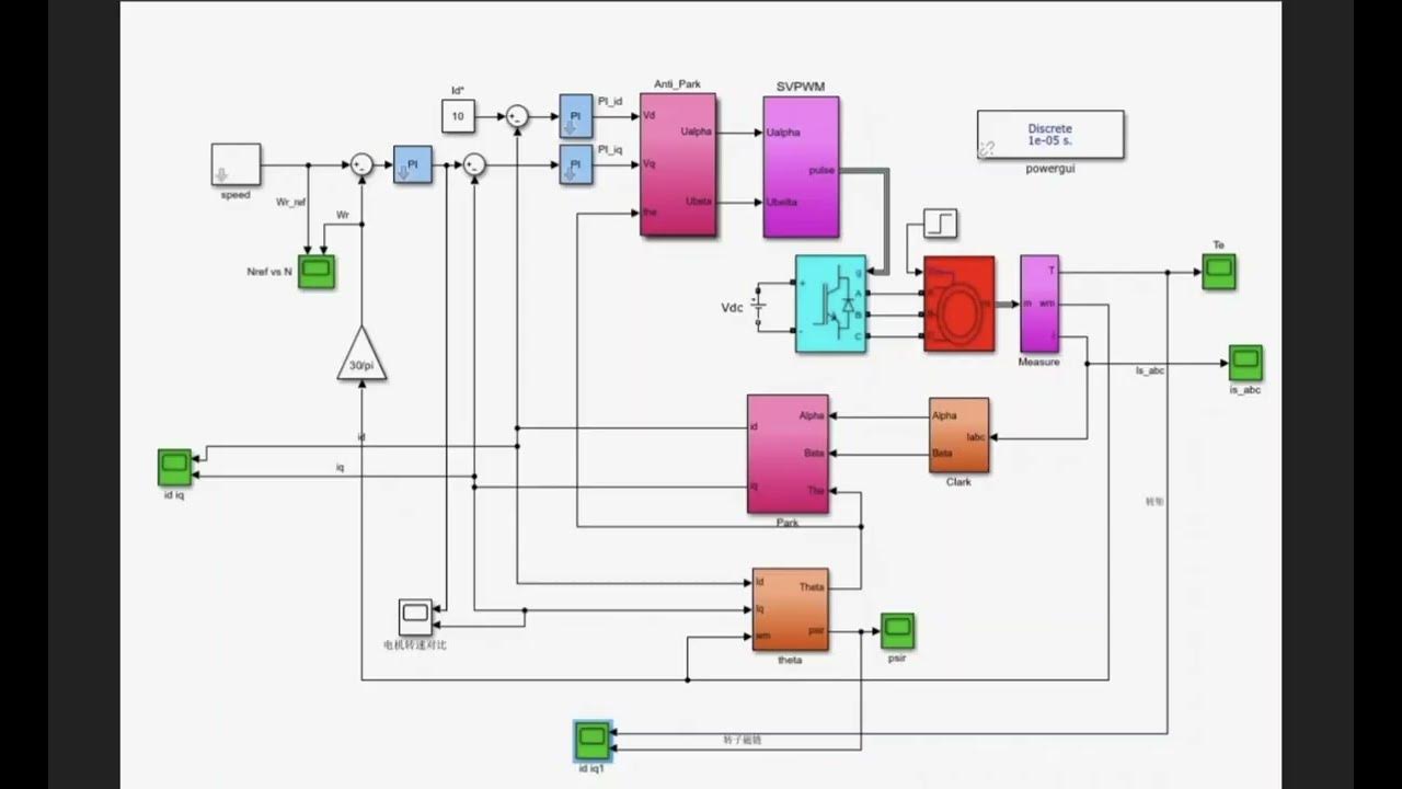 Deadbeat current prediction control of induction motor and asynchronous motor/matlab simulink ...