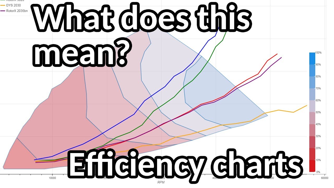How do I read this? Looking at motor efficiency charts - YouTube