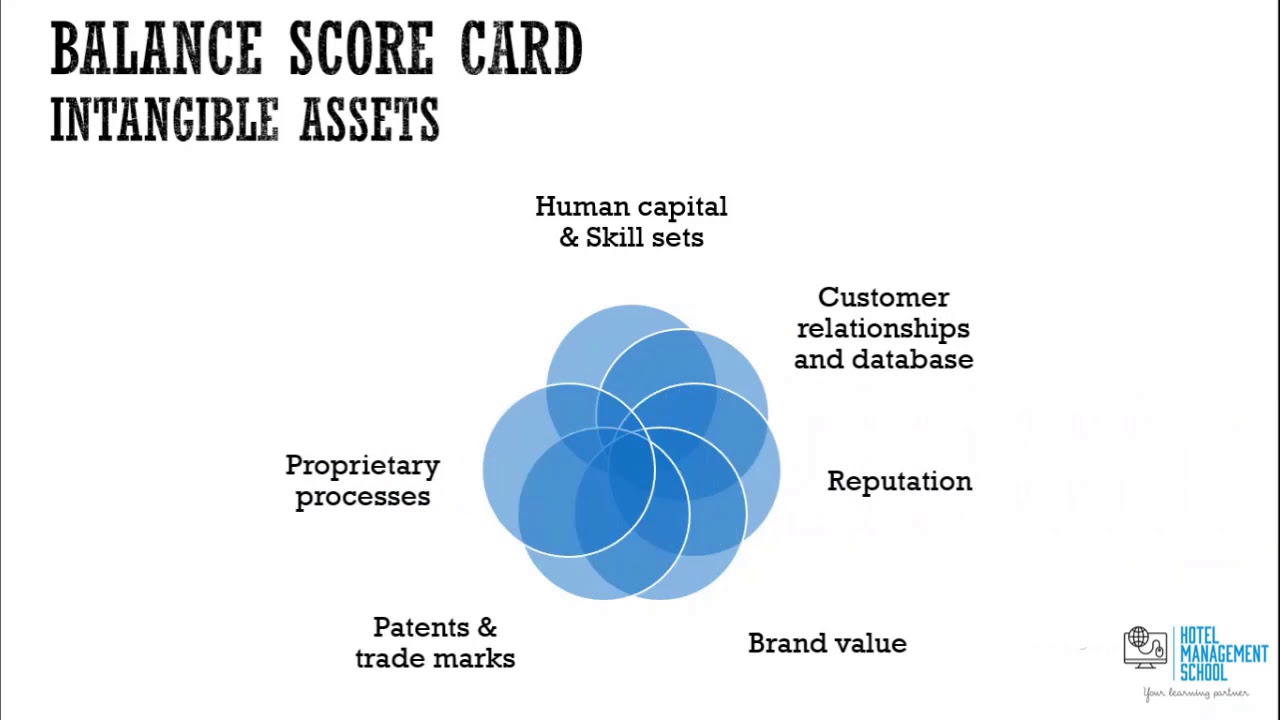 Balance Score Card Intangible assets important for Business - YouTube