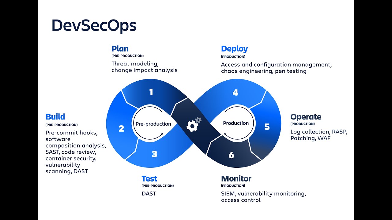 Devsecops Interview Questions - YouTube