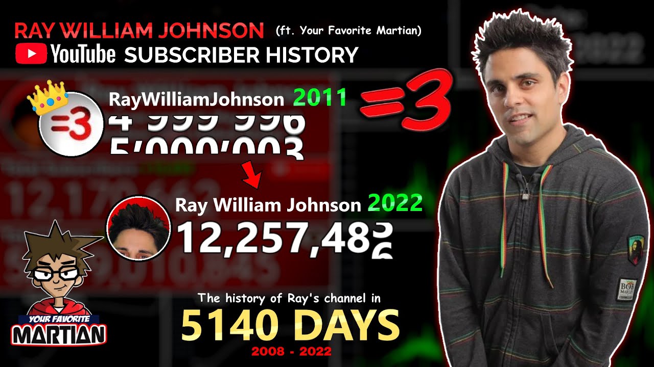 (OUTDATED, JUN 2022) Ray William Johnson's YouTube History: Every Day ...