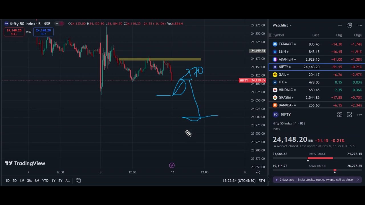 Best Intraday Setup for Monday 11th November 2024 | Nifty Prediction ...