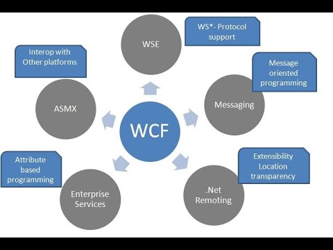 Windows Communication Foundation (WCF) - YouTube