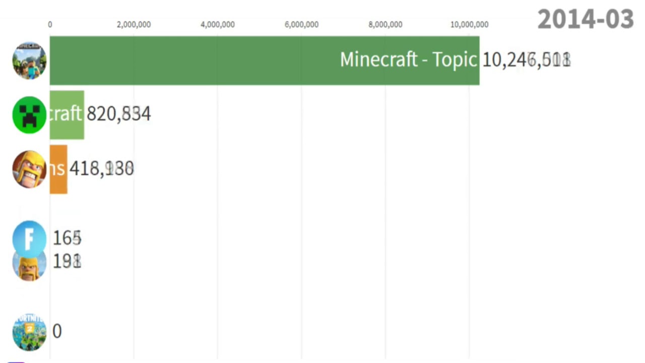 fortnite vs minecraft from 2010 to 2019 - YouTube