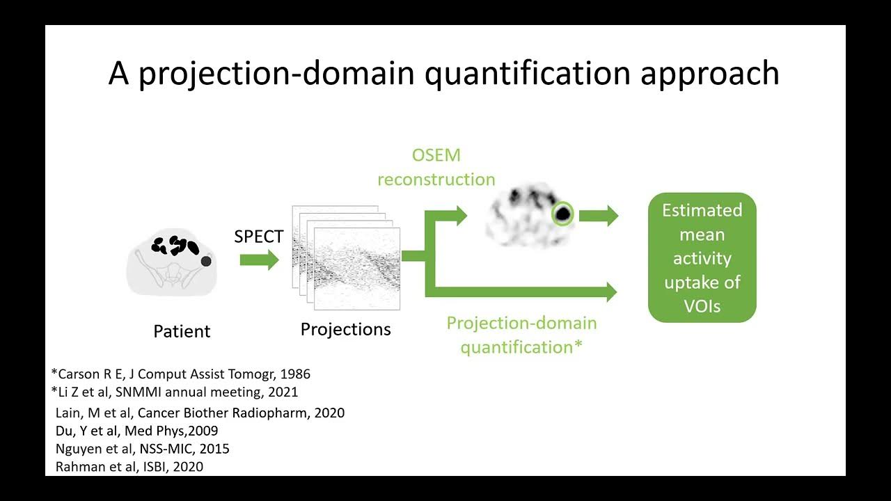 A multi-energy-window projection-domain quantitative SPECT method for radiopharmaceutical ...
