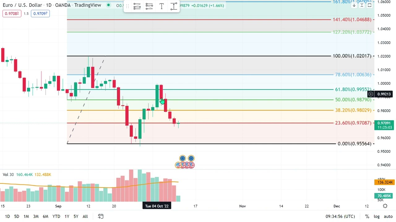 Watching EUR/USD using Fibonacci enhanced lines - YouTube