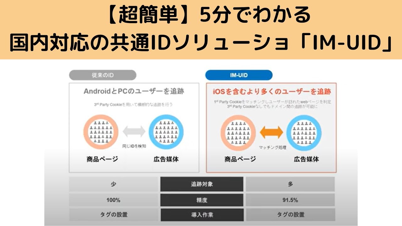 【超簡単】5分でわかる国内対応の共通IDソリューション「IM-UID」(ポストCookie、Cookieレス) - YouTube